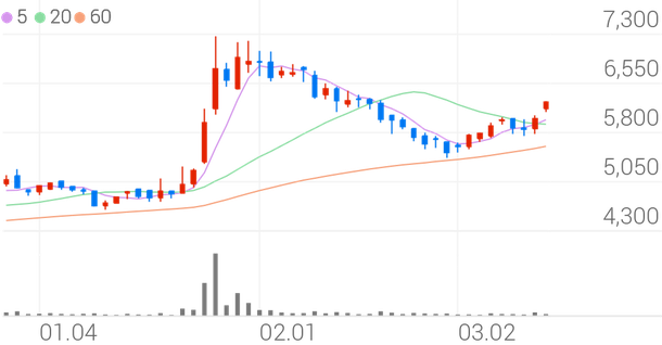 BGF, +7.82% 상승폭 확대 : 네이트 뉴스