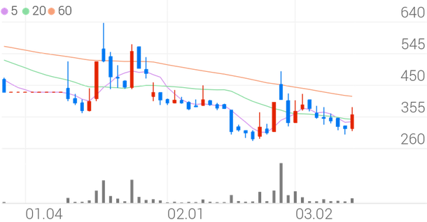 GV, +15.31% 상승폭 확대 : 네이트 뉴스