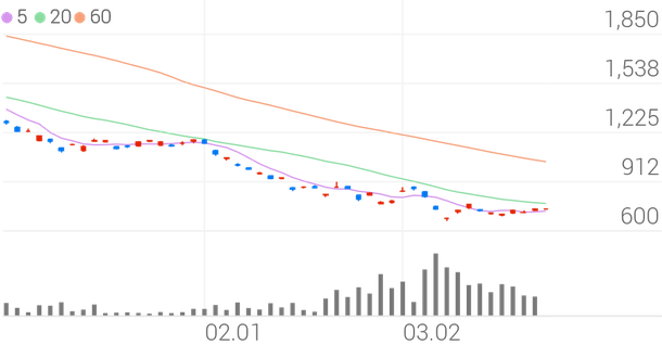 신한 인버스 2X WTI원유 선물 ETN(H), +13.51% 상승폭 확대 : 네이트 뉴스