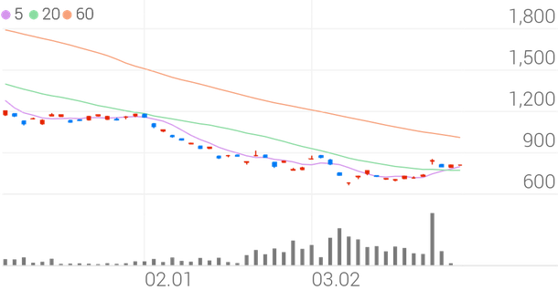신한 인버스 2X WTI원유 선물 ETN(H), +9.88% 상승폭 확대 : 네이트 뉴스
