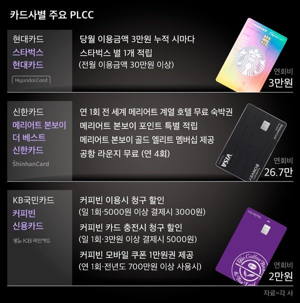 "메리어트·커피빈 카드까지 나왔다"…'전용카드' 전쟁 2차전 : 네이트 뉴스