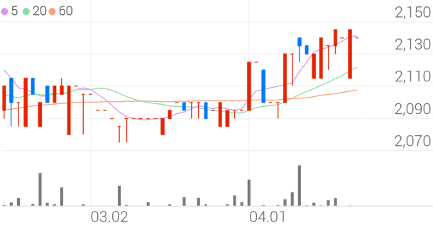 IBKS제13호스팩, +0.47% 52주 신고가 : 네이트 뉴스