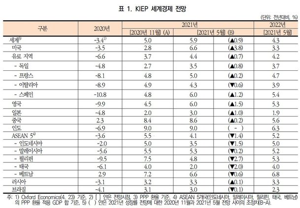 KIEP "백신 접종률 높은 美·英, 올해 6%대 성장" : 네이트 뉴스