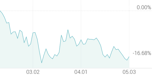 [강세 토픽] 유가 하락에 투자 (ETF·ETN) 테마, QV 인버스 레버리지 WTI원유 선물 ETN(H) +3.28%, 삼성 인버스 2X WTI원유 선물 ETN +3.15 ...