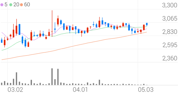 KTcs, +7.10% 상승폭 확대 : 네이트 뉴스