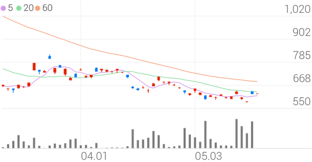 QV 인버스 레버리지 WTI원유 선물 ETN(H), +5.60% 상승폭 확대 : 네이트 뉴스