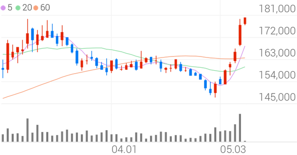 BGF리테일, +3.55% 52주 신고가 : 네이트 뉴스