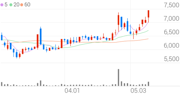 KG ETS, +29.80% 상한가 : 네이트 뉴스
