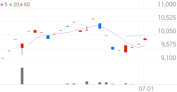 KB 인버스 2X 항셍테크 선물 ETN, +6.48% 상승폭 확대 : 네이트 뉴스