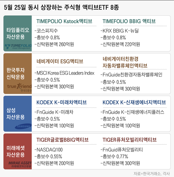 동시 상장한 액티브 ETF 두 달 성적표…BBIG·미래차 빛났다 : 네이트 뉴스