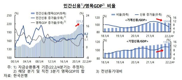 가계·기업 빚 4698兆…GDP 2.2배 '사상 최대' : 네이트 뉴스