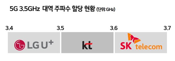LGU+, 5G 속도 높여 통신품질 '업그레이드'…견제구 필요한 SKT·KT, 추가 주파수 할당 놓고 '옥신각신' : 네이트 뉴스