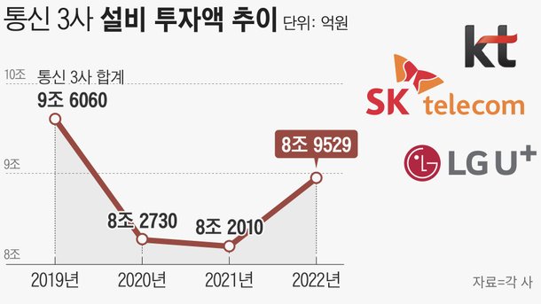 [5G 시장실패]⑤ 5G 투자 안 하니 6G 경쟁서도 절름발이…윤 정부 추진하는 자율주행차, UAM 불가능 : 네이트 뉴스