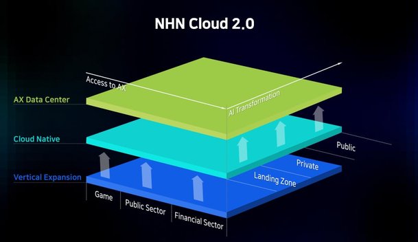 NHN클라우드 "멀티 AI GPU팜 구축 완료…초고성능 인프라로 AX 이끌 것" : 네이트 뉴스