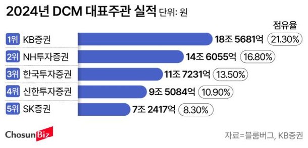 KB증권, DCM 부문서 12년 연속 왕좌 지켜…2위 NH, 회사채 시장에선 바짝 추격 : 네이트 뉴스