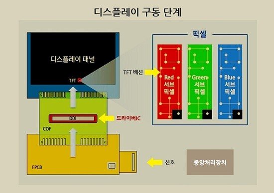 LCD→OLED 전환 가속화…DDI 시장, 올해도 '화창' : 네이트 뉴스