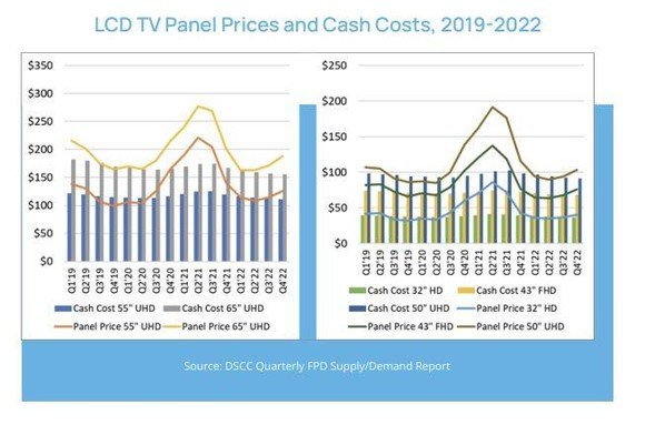 시장조사기관 DSCC, "1분기, LCD 패널 가격 하락 지속" : 네이트 뉴스
