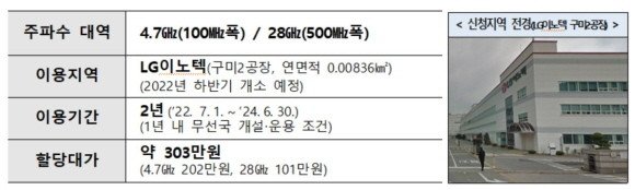 LG CNS, LG이노텍 구미공장에 5G 특화망 구축 : 네이트 뉴스