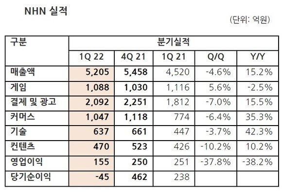 NHN 1분기 실적 '주춤', 영업이익 전년비 38.2%↓ : 네이트 뉴스