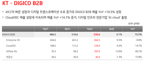 [KT컨콜] 믿을 건 '디지코B2B'…"AICC 키우고 클라우드 선도" : 네이트 뉴스