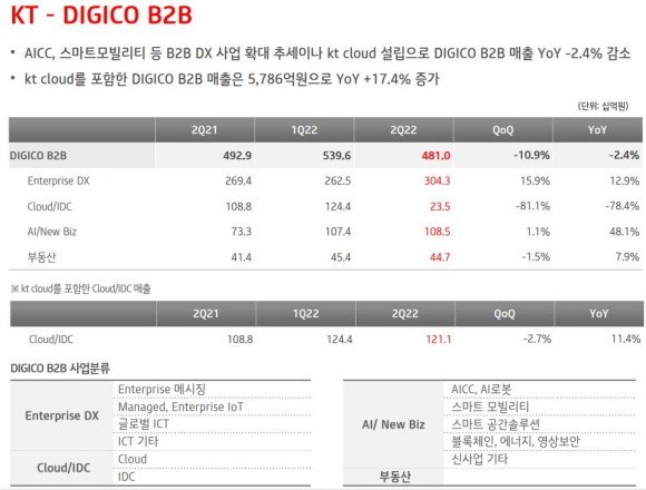 [KT컨콜] 올해 B2B 수주 목표 3조원…2025년 5조원 확대 : 네이트 뉴스