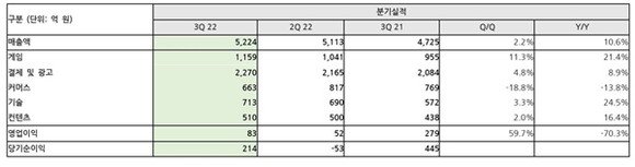 NHN, 3분기 영업이익 82억원…전년비 70.3% 급감 : 네이트 뉴스