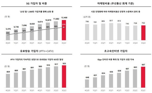 5G·미디어·B2B가 SKT 3Q 실적 견인…영업이익 4565억원 (종합) : 네이트 뉴스