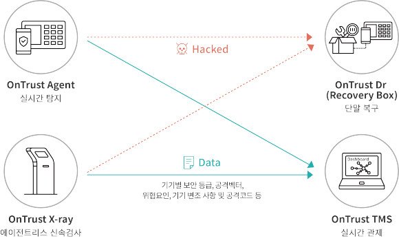 [2022 IT혁신상품] IoT·모바일·5G 종합 보안, 시큐리온 '온트러스트(OnTrust)' : 네이트 뉴스