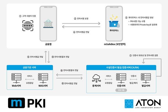 아톤, 유안타증권에 인증 솔루션 ATON-mPKI 공급 : 네이트 뉴스