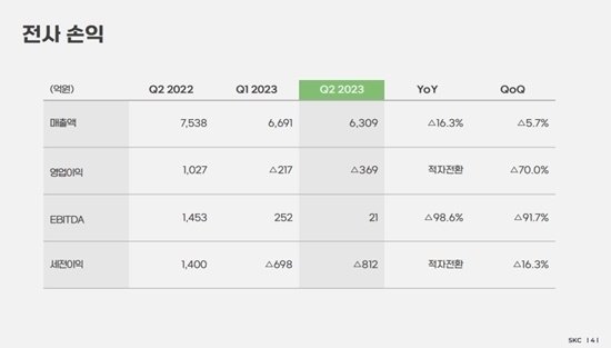 SKC, 2Q 영업손실 369억원…3개 분기 연속 적자 : 네이트 뉴스
