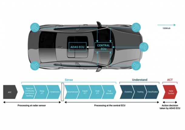 TI, '위성 레이다·첨단ADAS'로 미래차 달린다 [소부장반차장] : 네이트 뉴스