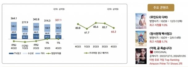 CJ ENM 반등 키는 '티빙'…KBO 계약·킬러콘텐츠 승부수 (종합) : 네이트 뉴스