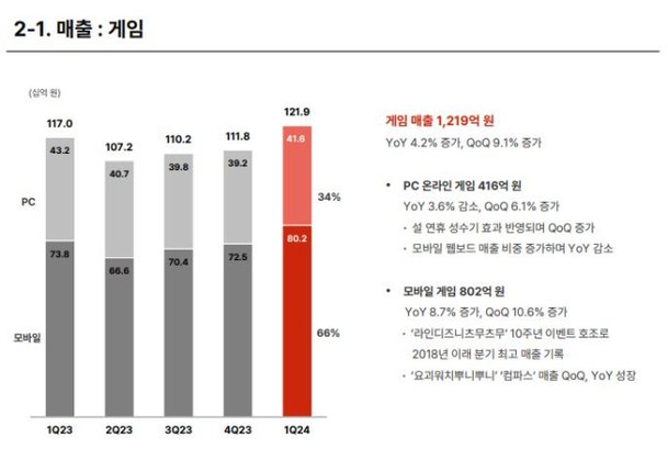 NHN, 1Q 영업익 273억원 전년比 42.8%↑…"게임 사업 중심 체질 개선 박차" (종합) : 네이트 뉴스