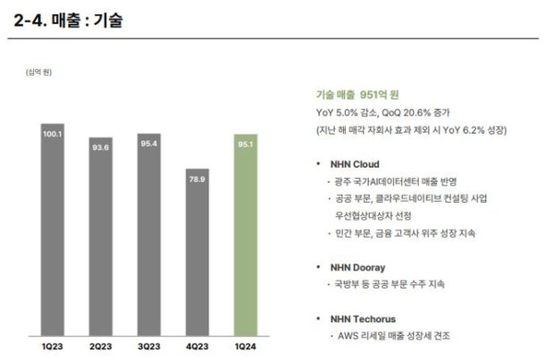 NHN, 1Q 영업익 273억원 전년比 42.8%↑…"게임 사업 중심 체질 개선 박차" (종합) : 네이트 뉴스