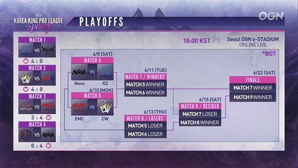 KRKPL 플레이오프 4강 대진 확정…한국팀 킹존뿐 : 네이트 스포츠