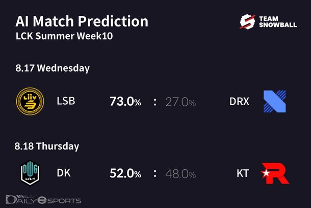 [위클리 승부 예측] AI가 예측했다…LCK PO 1R 승리 팀은? : 네이트 스포츠