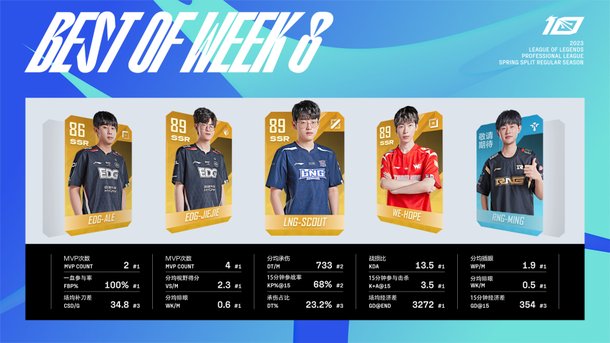 EDG '지에지에' 자오리제, LPL 스프링 8주 차 MVP : 네이트 스포츠