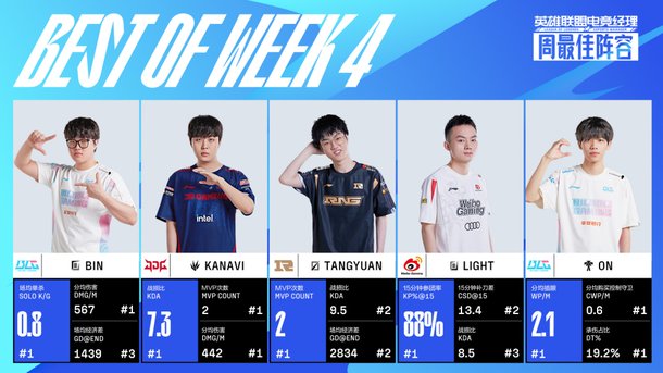 팀 8연승 이끈 '카나비' 서진혁, LPL 서머 4주 차 MVP : 네이트 스포츠