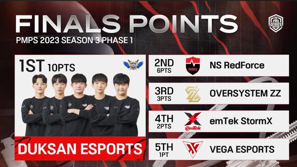 [PMPS] 덕산 e스포츠, 농심 제치고 페이즈1 1위 차지 : 네이트 스포츠