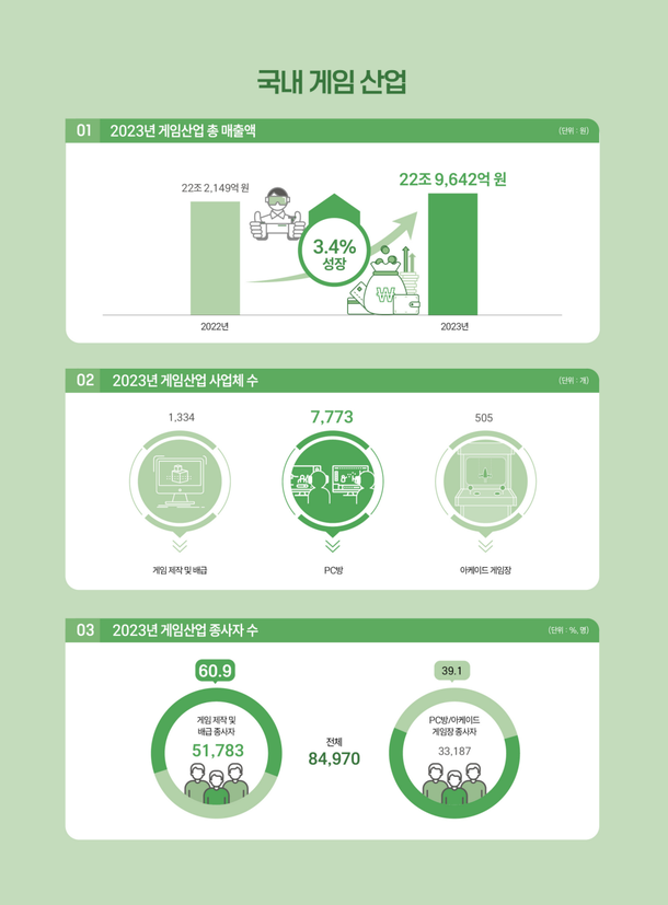 2023년 韓 게임 매출 3.4% 성장…한콘진, '2024 대한민국 게임백서' 발간 : 네이트 뉴스