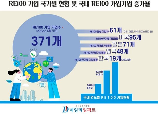 [RE100의 명과 암 ②] 한국 기업 19곳 가입…목적은 'ESG 경영 강화' : 네이트 뉴스