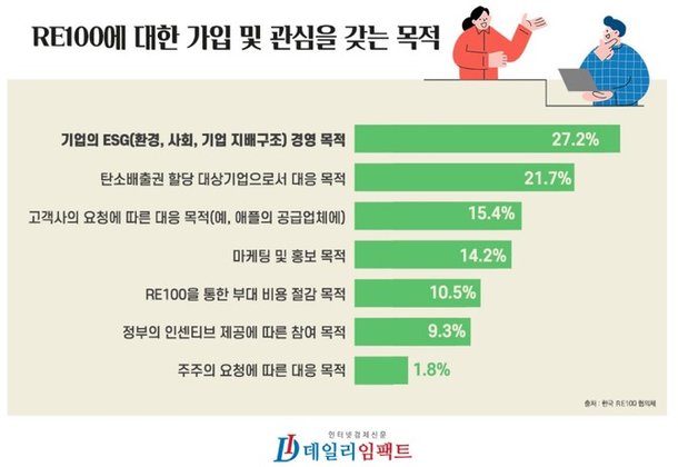[RE100의 명과 암 ②] 한국 기업 19곳 가입…목적은 'ESG 경영 강화' : 네이트 뉴스