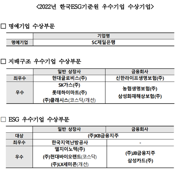 한국ESG기준원, ESG 우수기업 시상식 개최…KB금융·신한라이프 등 15곳 선정 : 네이트 뉴스