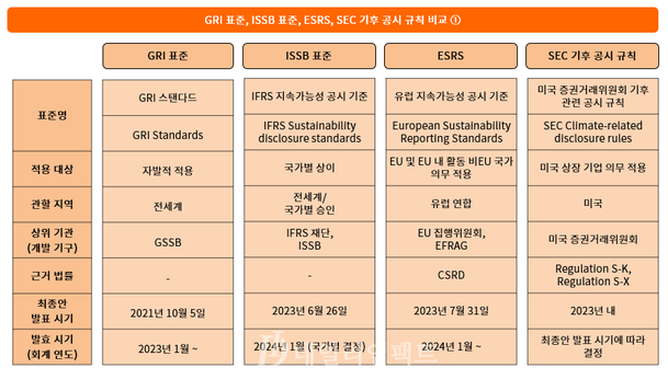 [ESG보고서와 검증⑭] 지속가능성 4대(GRI, ISSB, ESRS, SEC) 표준의 특징 : 네이트 뉴스