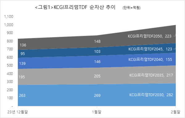 'KCGI프리덤TDF' 순자산 1000억 돌파…6개월 수익률도 1위 : 네이트 뉴스