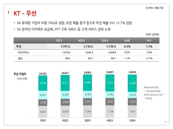 KT, AICT 기업 가속화…"기업가치 제고할 것" : 네이트 뉴스