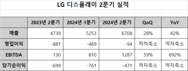 LGD, 2Q 영업손실 937억원…적자폭 대폭 축소 : 네이트 뉴스