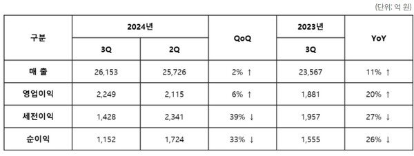 삼성SDS, 3Q 영업익 전년比 31% 증가 : 네이트 뉴스