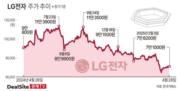 [핀포인트] [LG전자] 기업가치 지지부진, ROE 10% 달성 언제쯤 : 네이트 뉴스