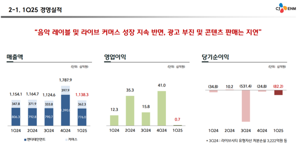 CJ ENM, 1Q 음악·커머스 호실적…콘텐츠는 부진 : 네이트 뉴스